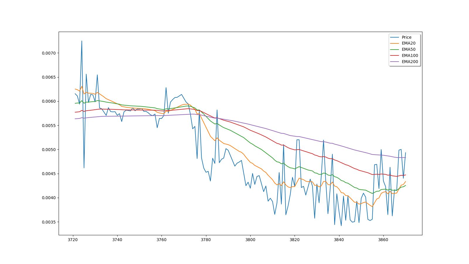 MetalCoin Exponential Moving Averages