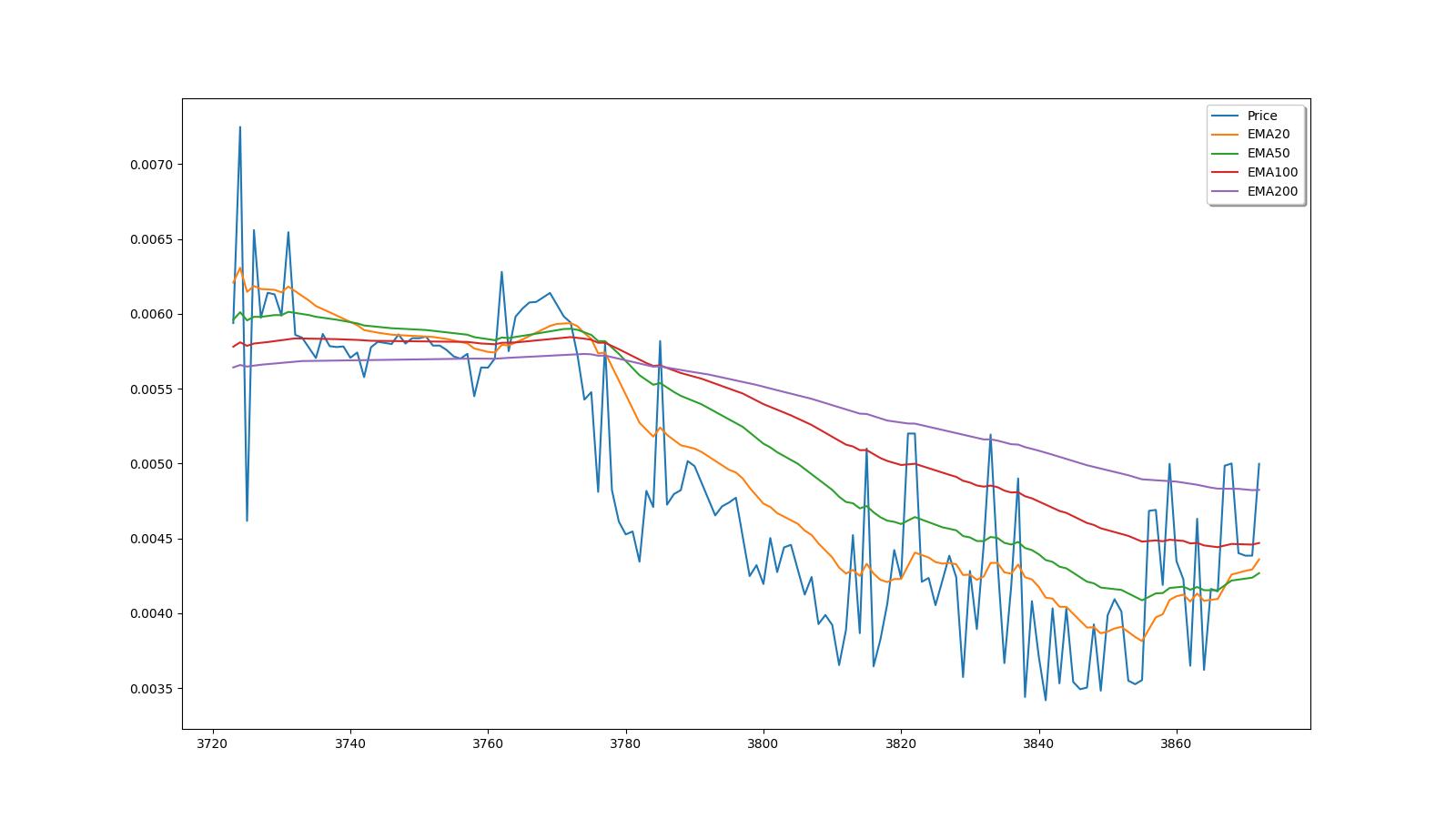 MetalCoin Exponential Moving Averages