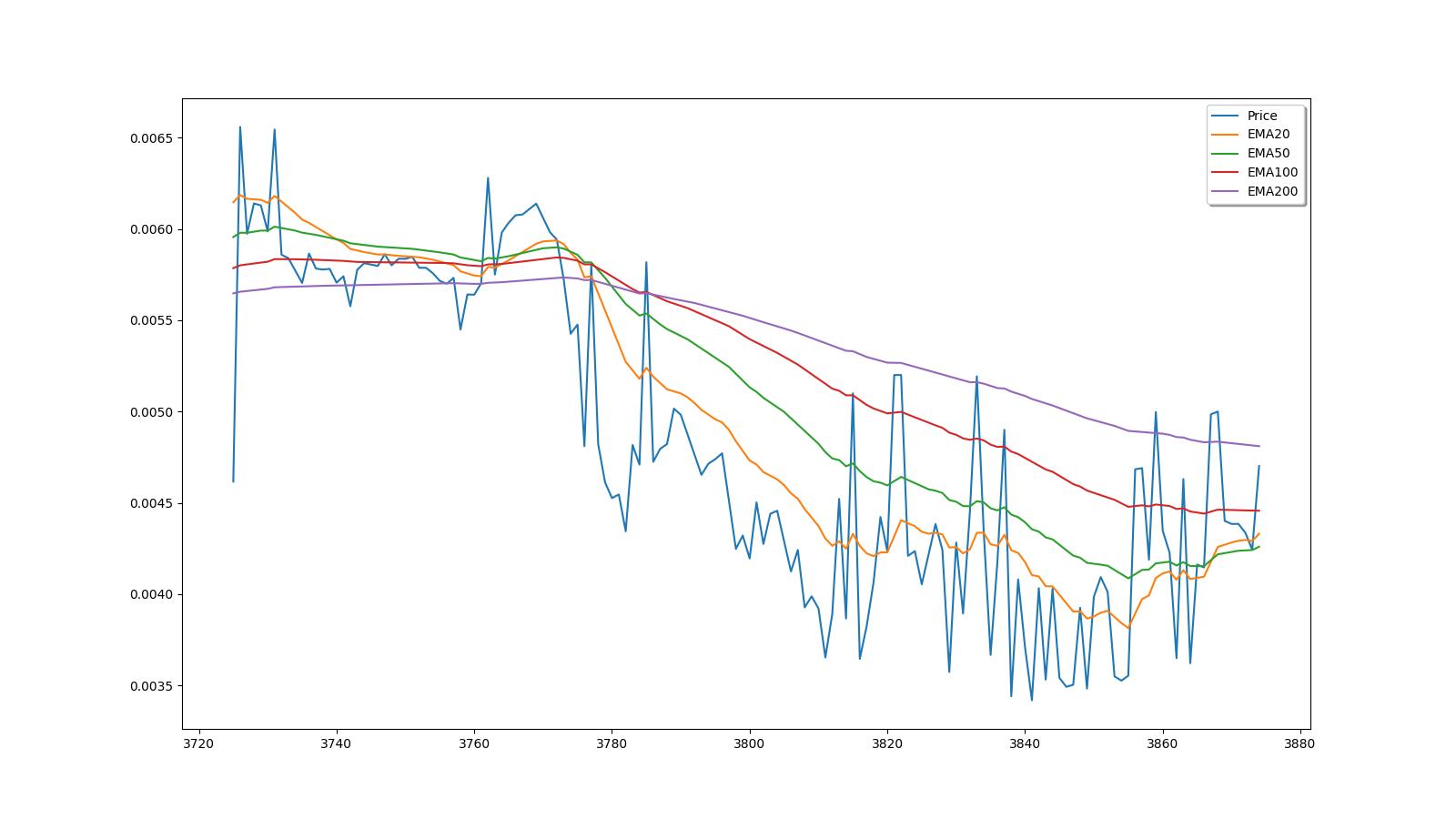 MetalCoin Exponential Moving Averages