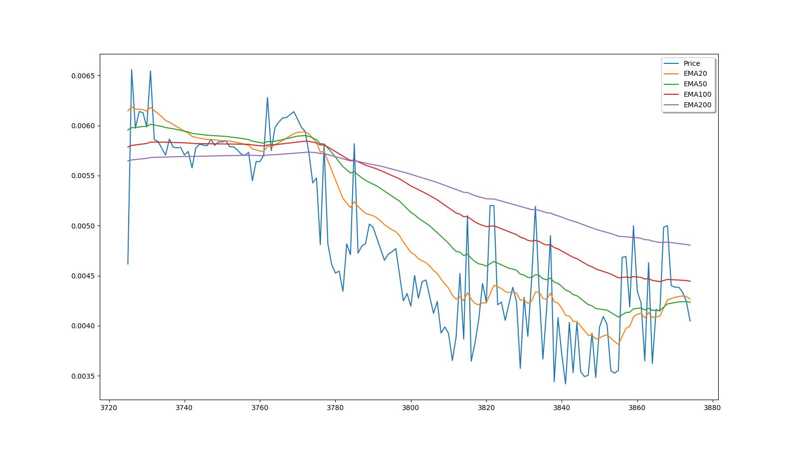 MetalCoin Exponential Moving Averages