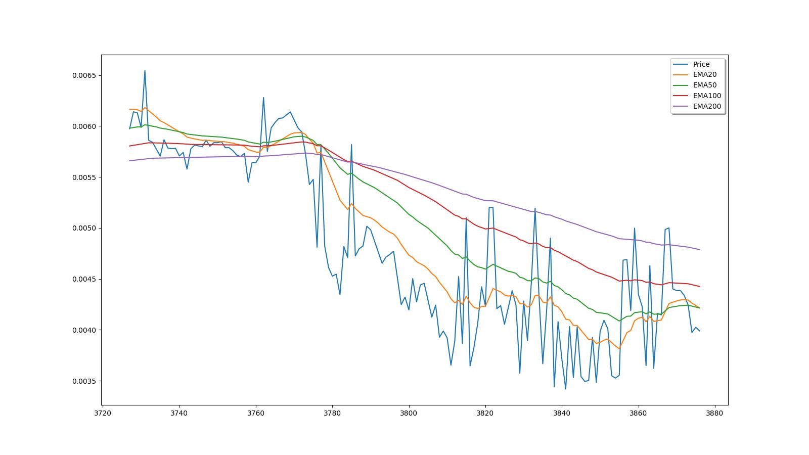 MetalCoin Exponential Moving Averages