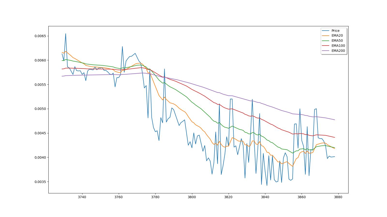 MetalCoin Exponential Moving Averages