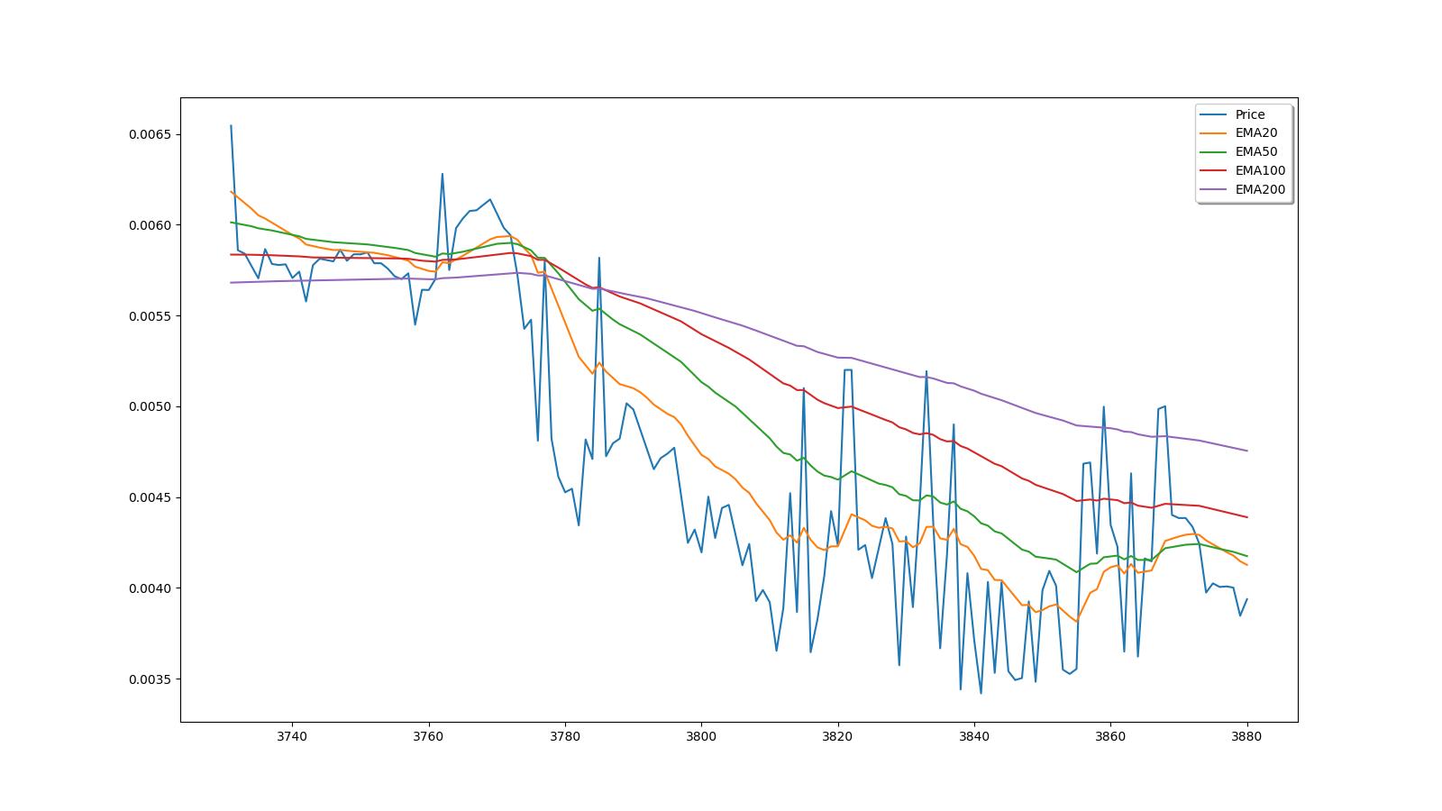MetalCoin Exponential Moving Averages