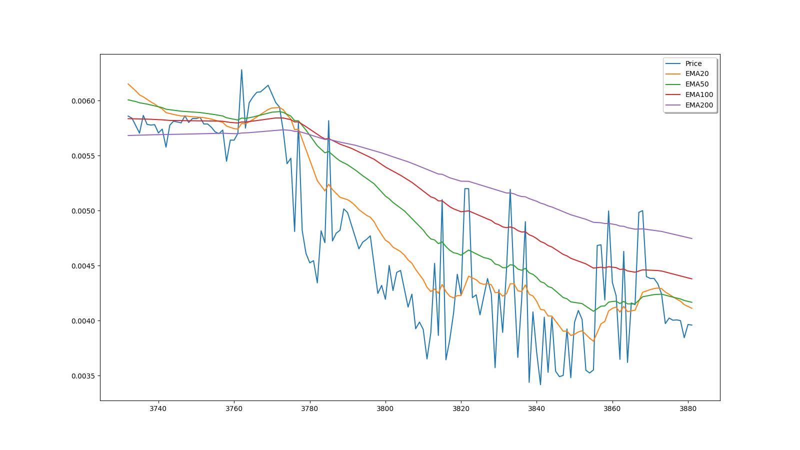 MetalCoin Exponential Moving Averages