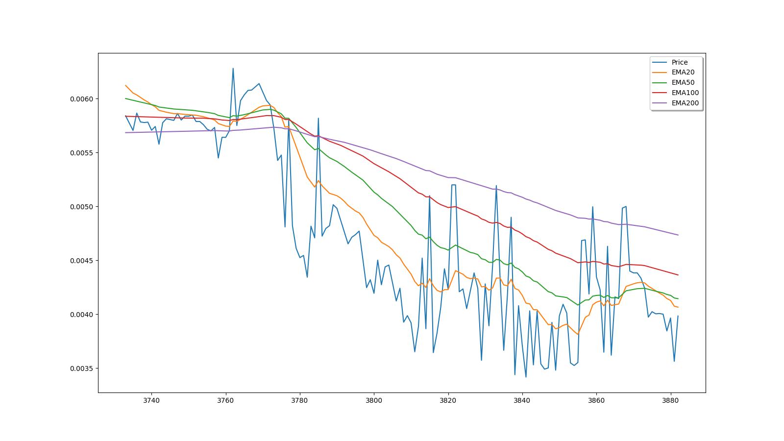 MetalCoin Exponential Moving Averages