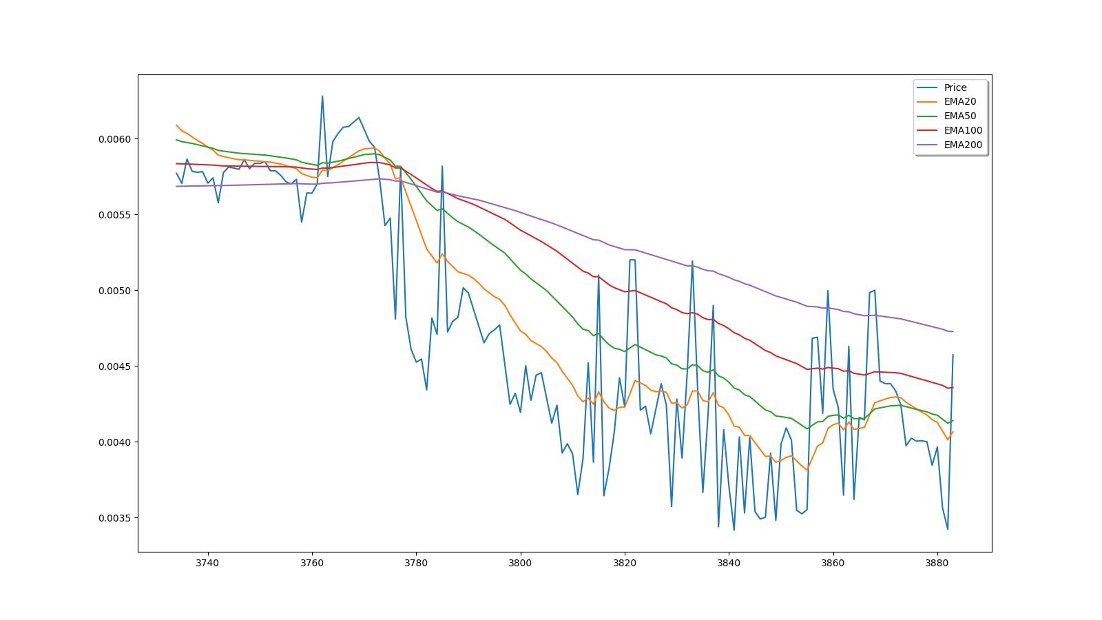 MetalCoin Exponential Moving Averages