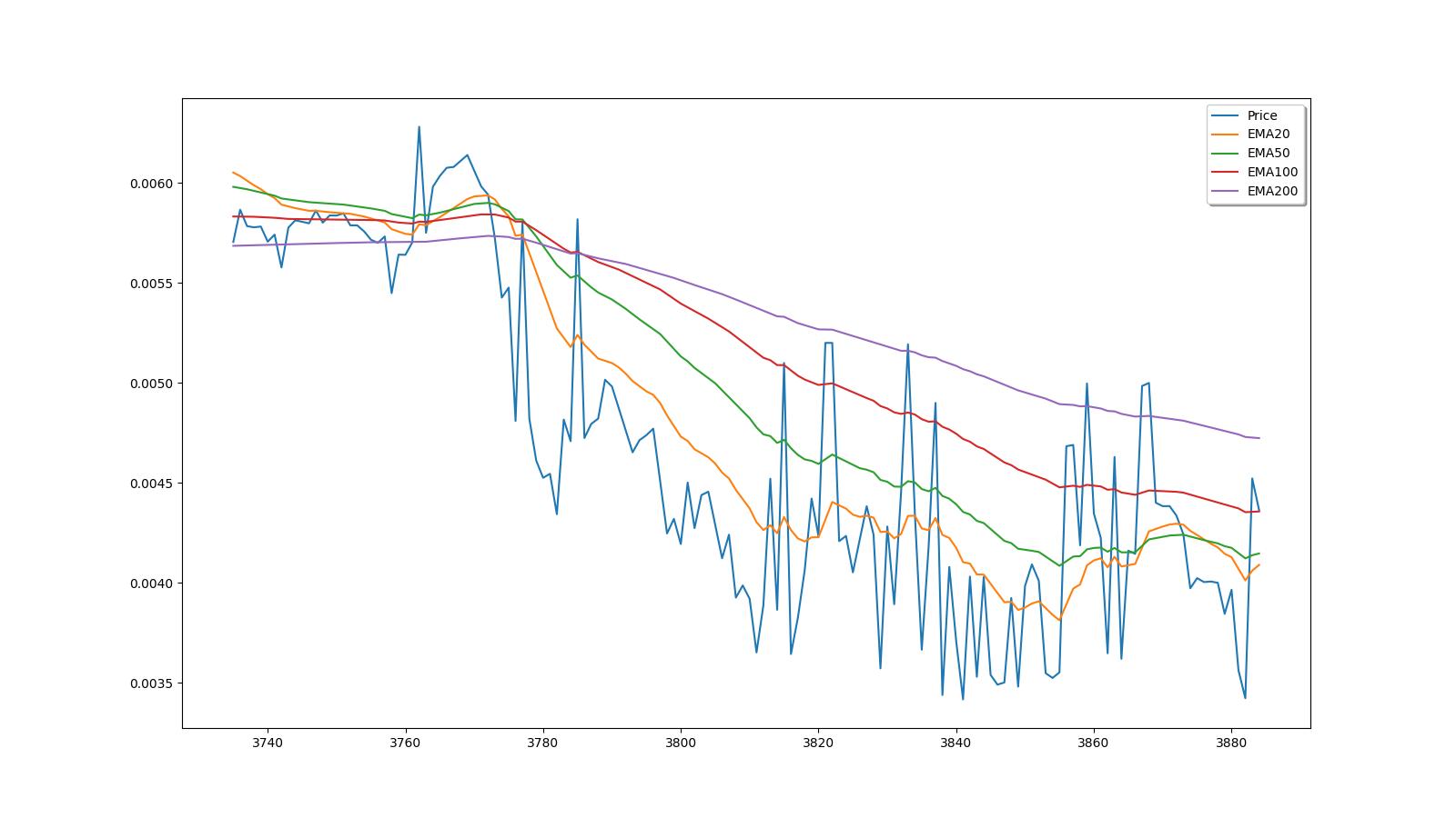 MetalCoin Exponential Moving Averages