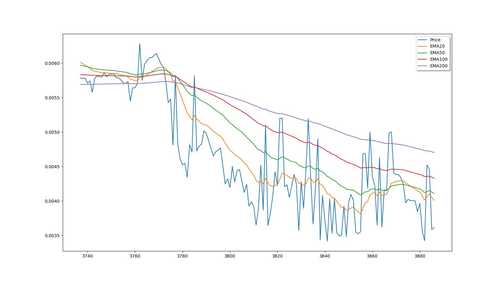 MetalCoin Exponential Moving Averages