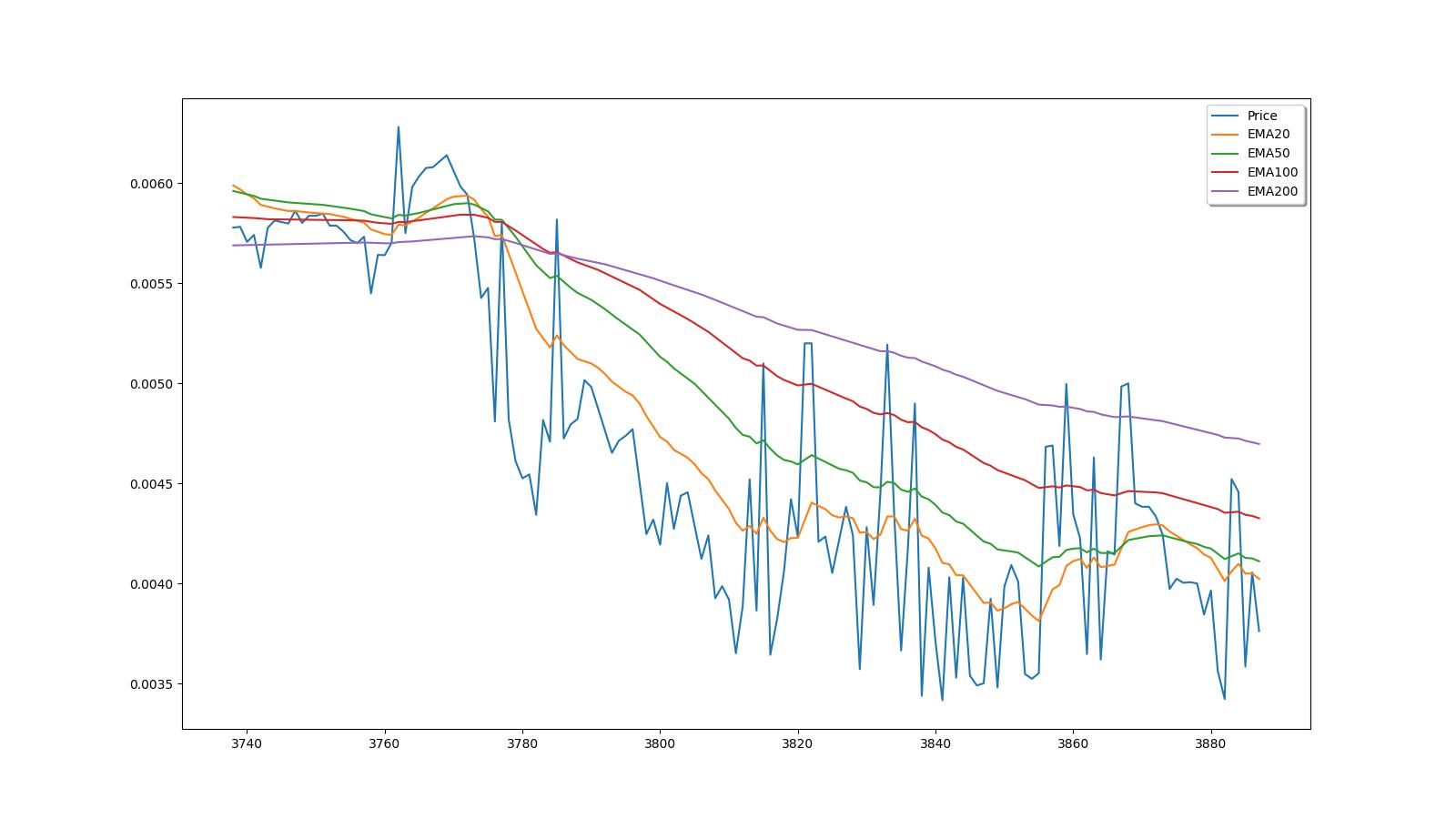 MetalCoin Exponential Moving Averages