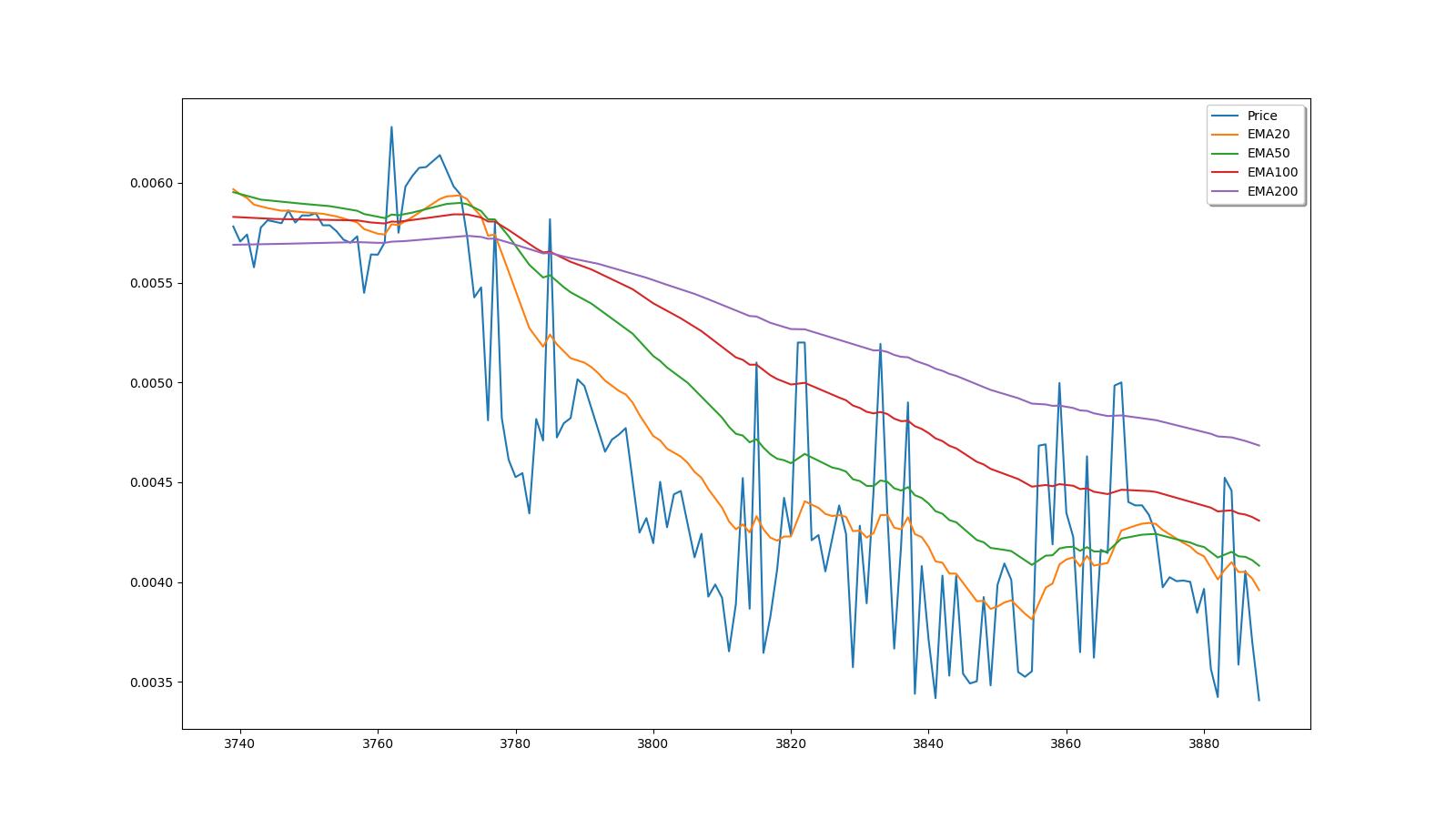 MetalCoin Exponential Moving Averages