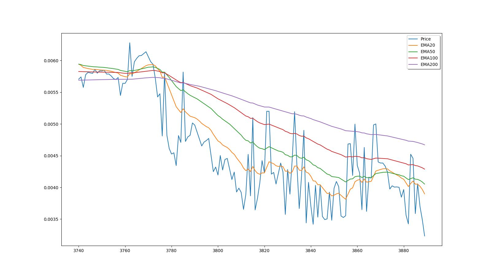 MetalCoin Exponential Moving Averages