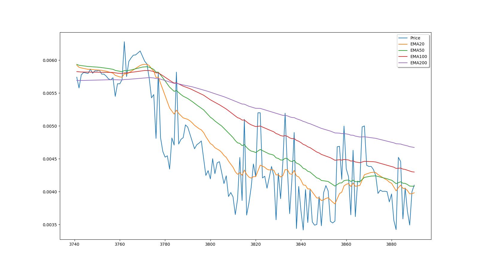 MetalCoin Exponential Moving Averages