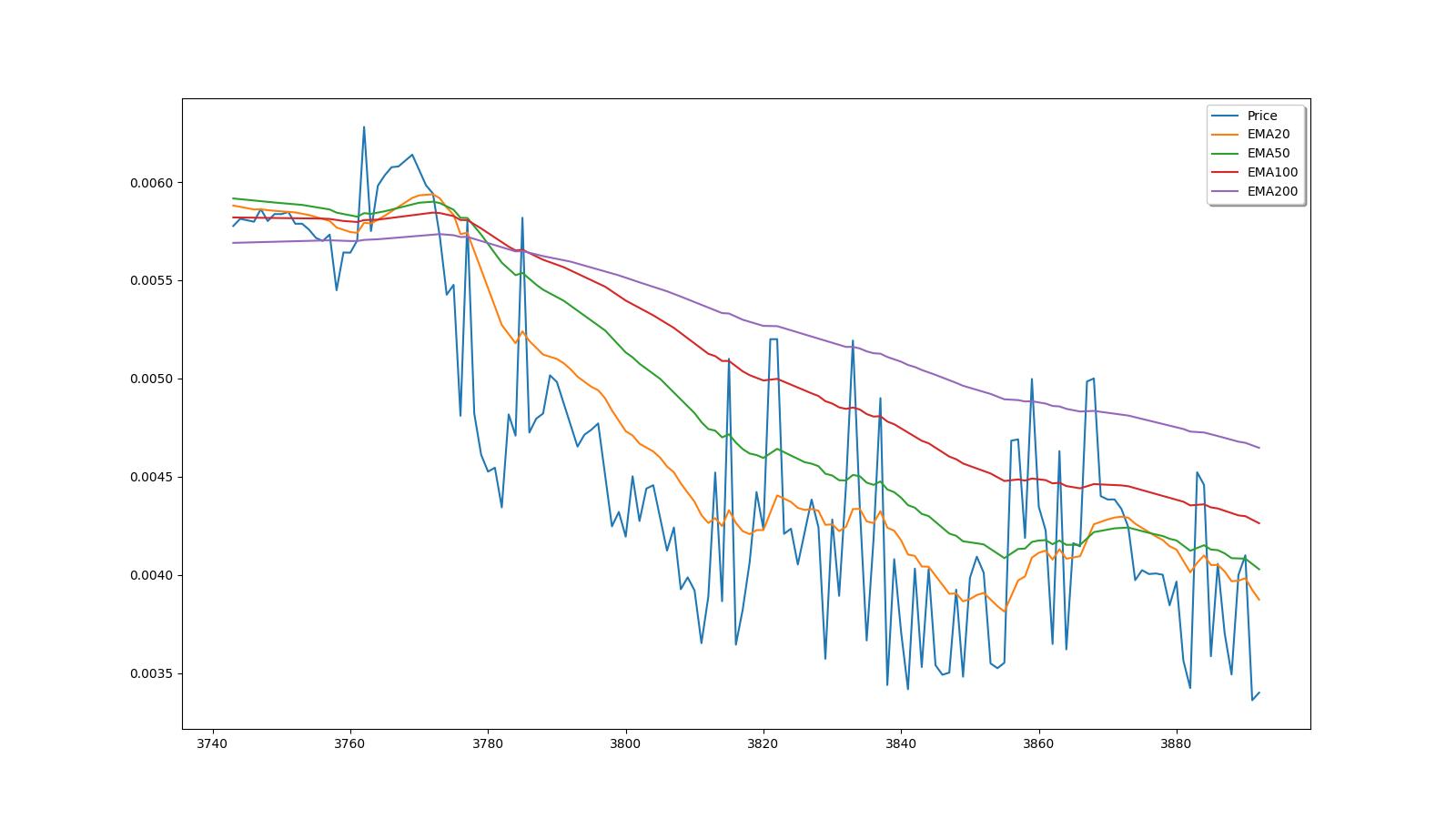 MetalCoin Exponential Moving Averages