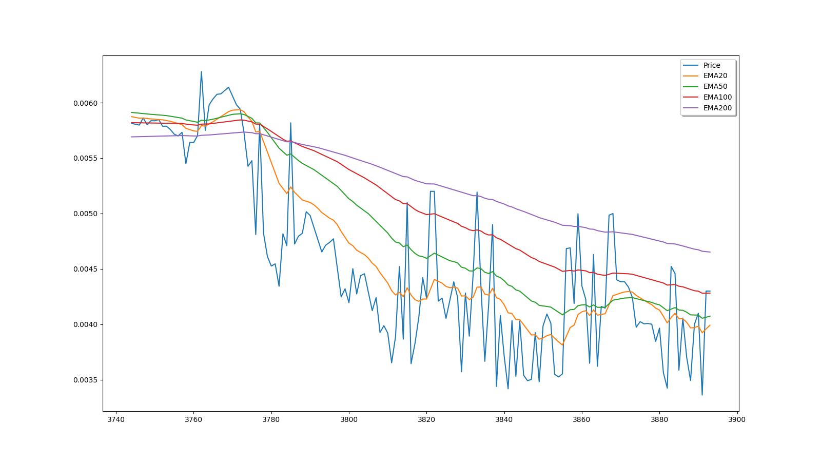 MetalCoin Exponential Moving Averages