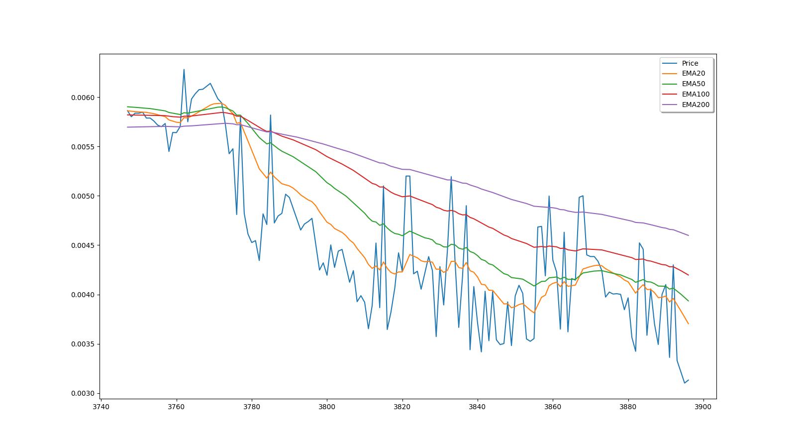MetalCoin Exponential Moving Averages
