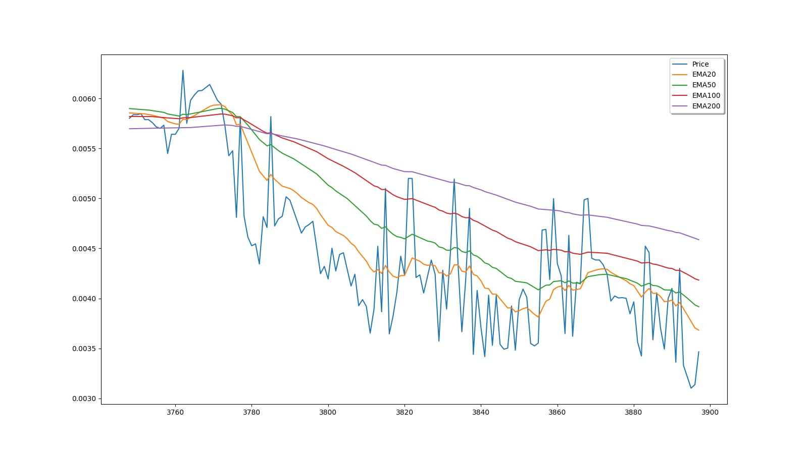 MetalCoin Exponential Moving Averages