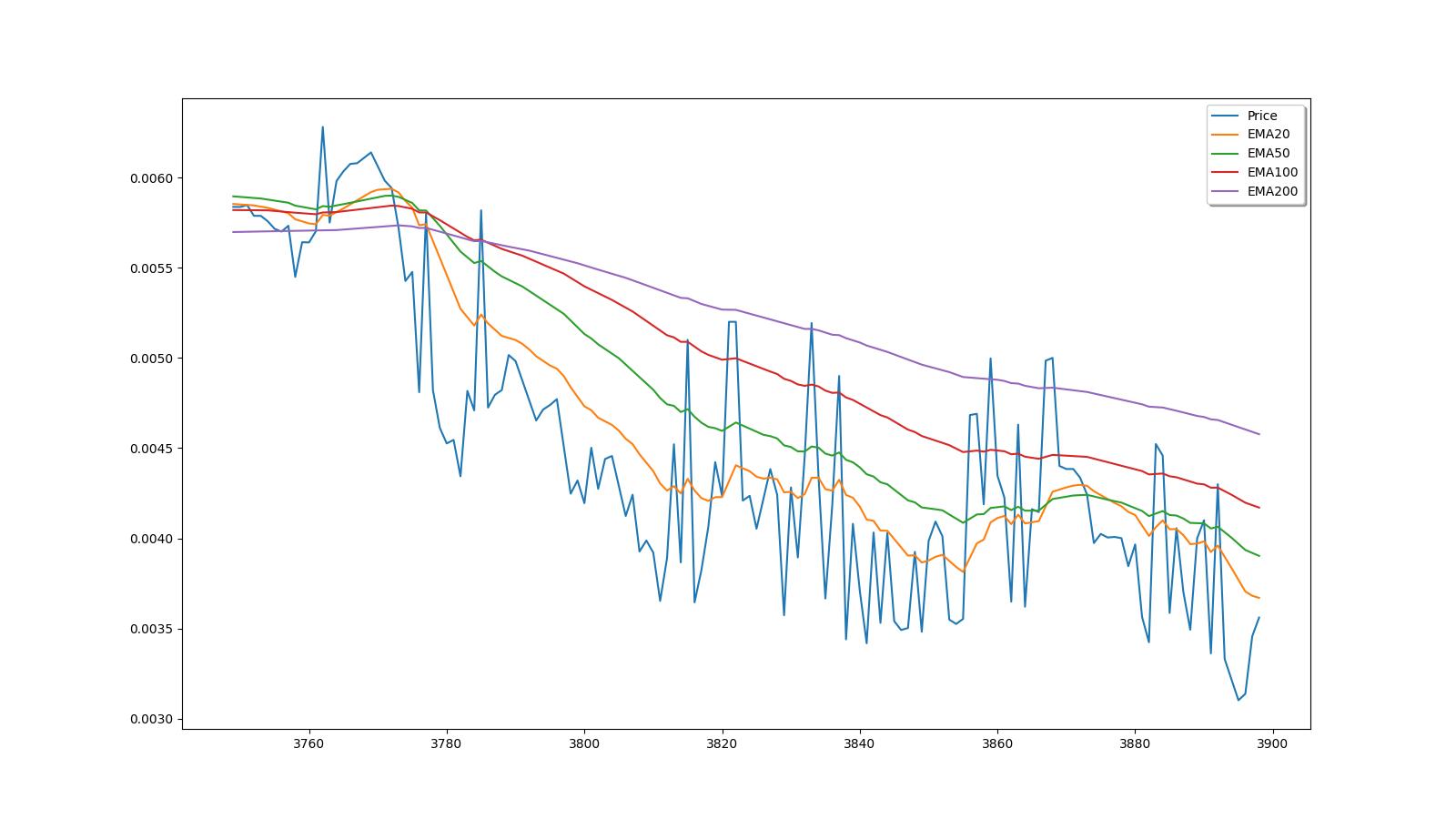 MetalCoin Exponential Moving Averages