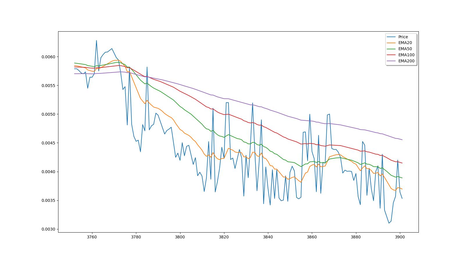 MetalCoin Exponential Moving Averages