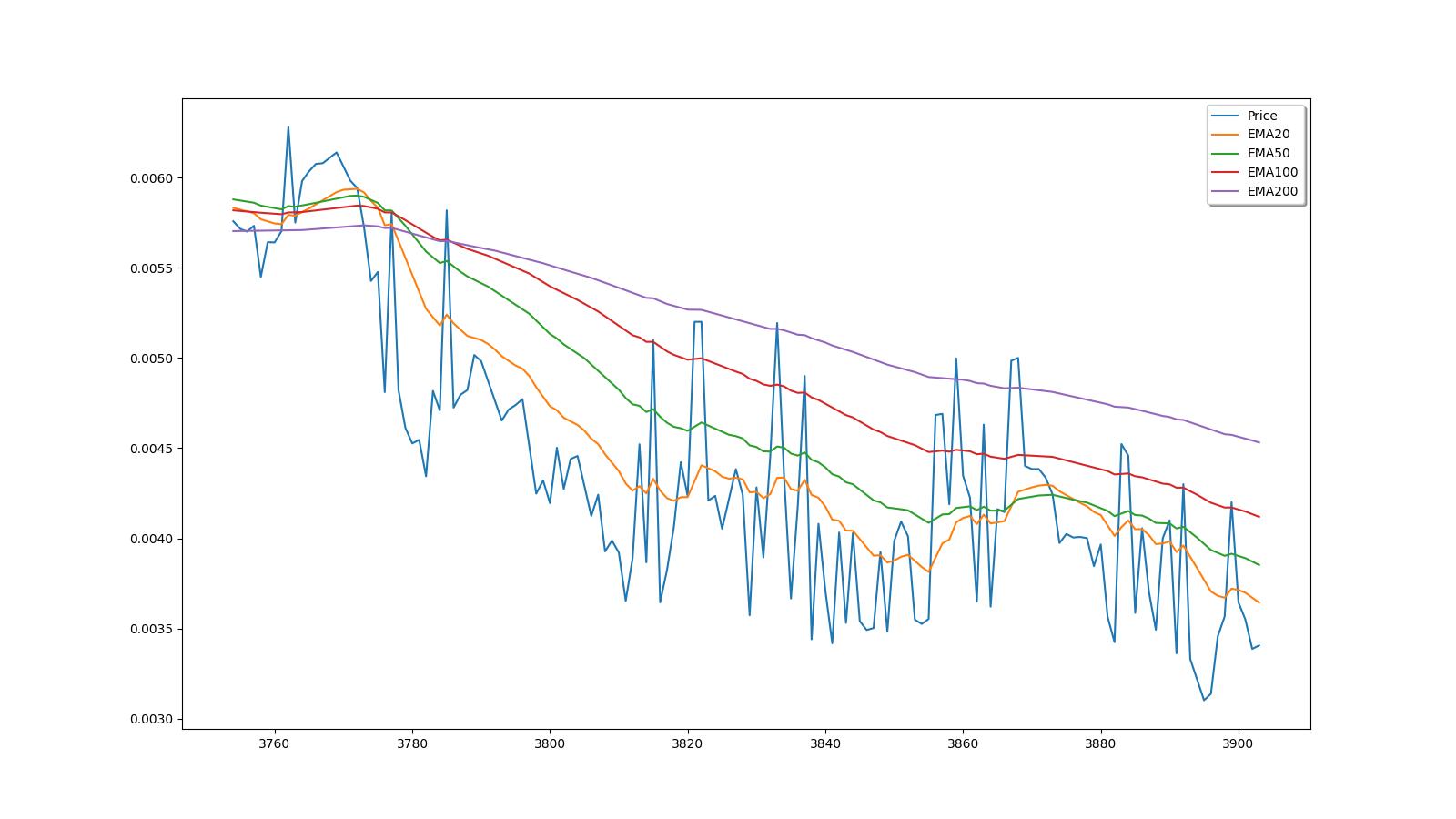 MetalCoin Exponential Moving Averages