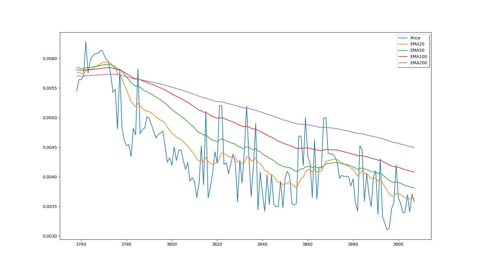 MetalCoin Exponential Moving Averages
