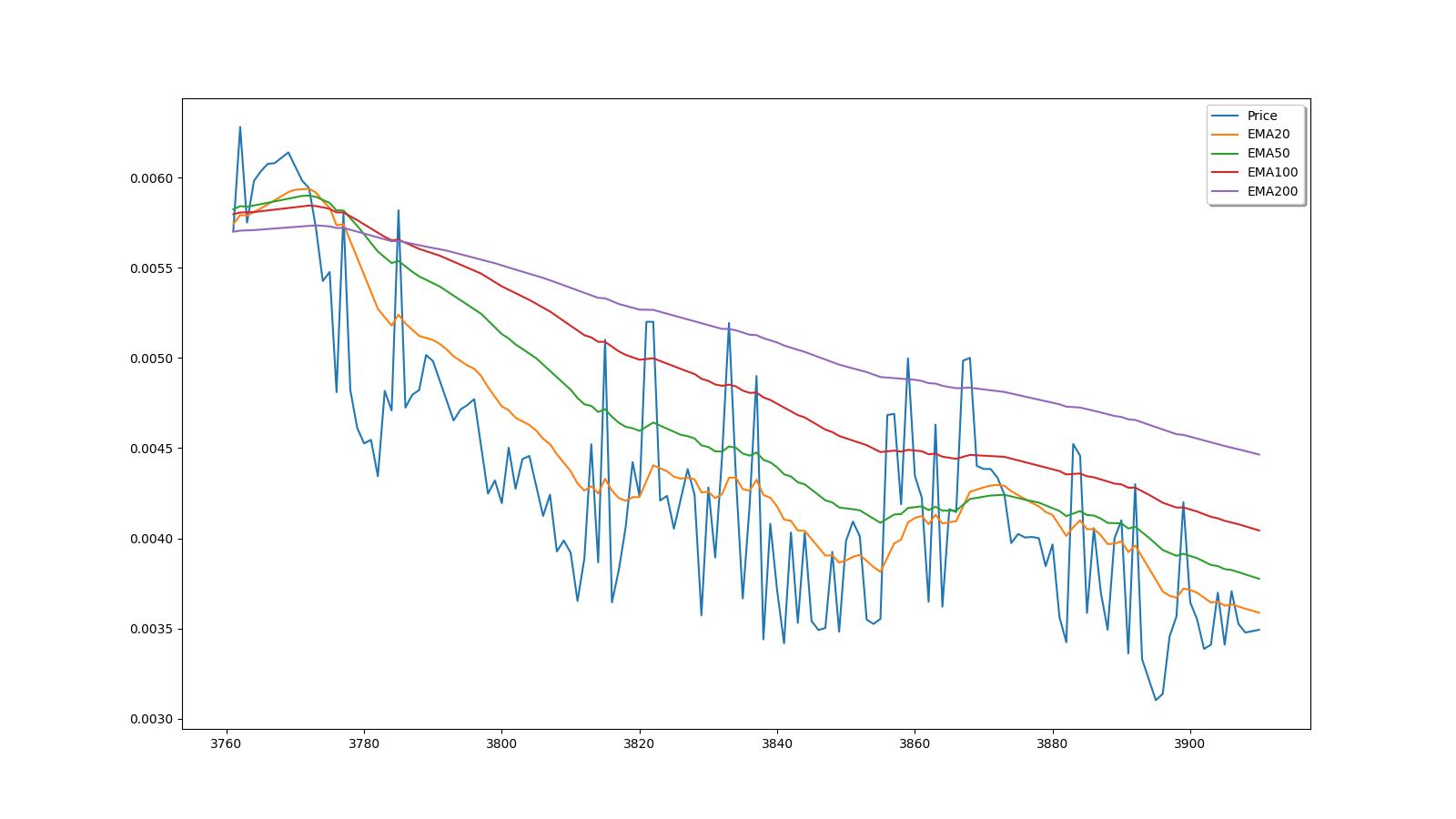 MetalCoin Exponential Moving Averages
