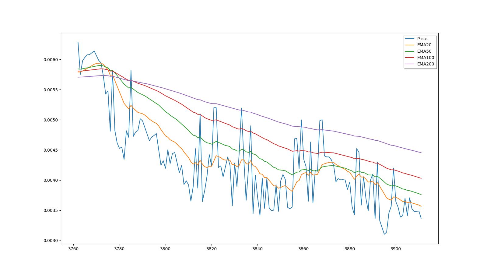 MetalCoin Exponential Moving Averages