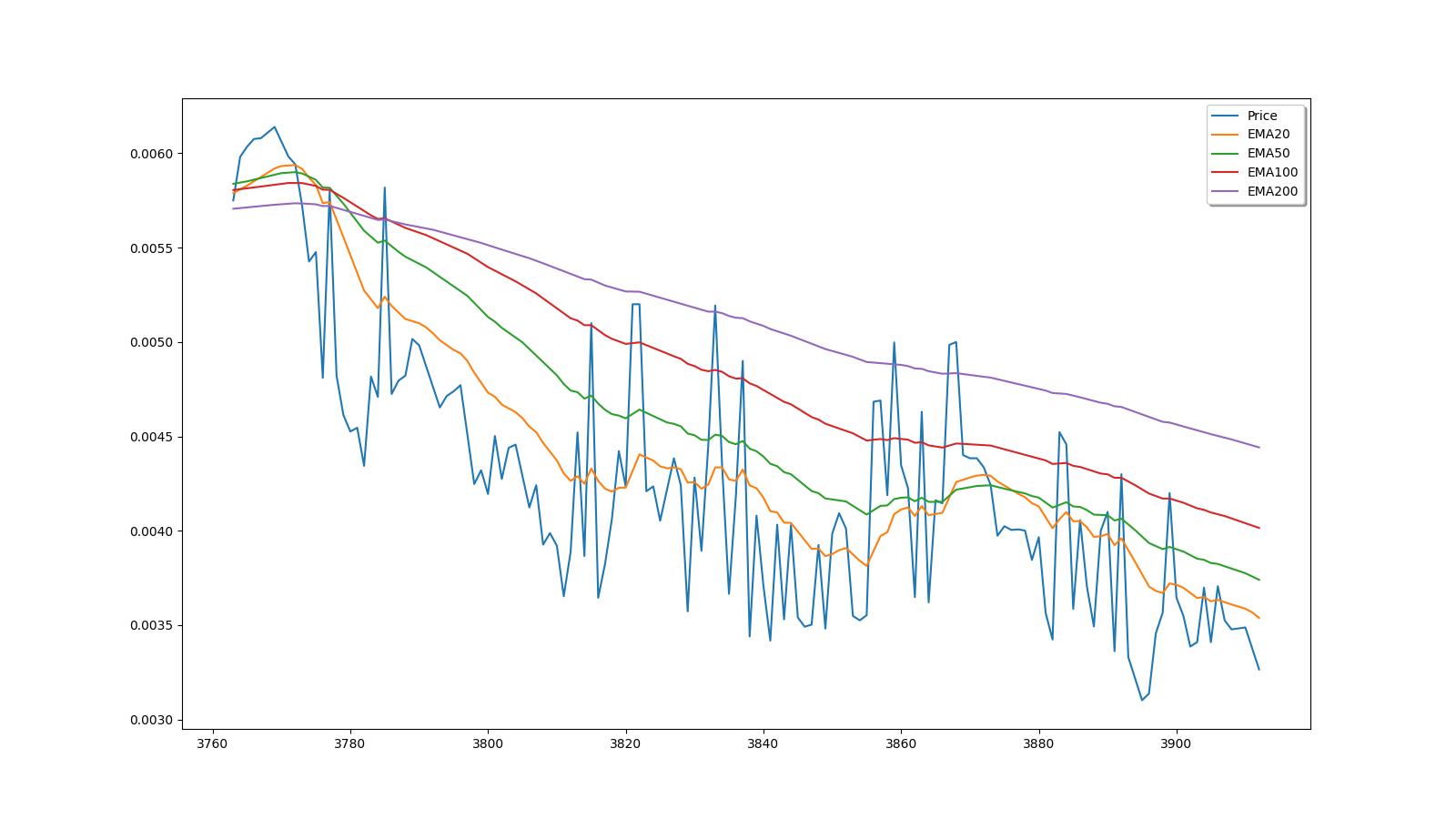 MetalCoin Exponential Moving Averages