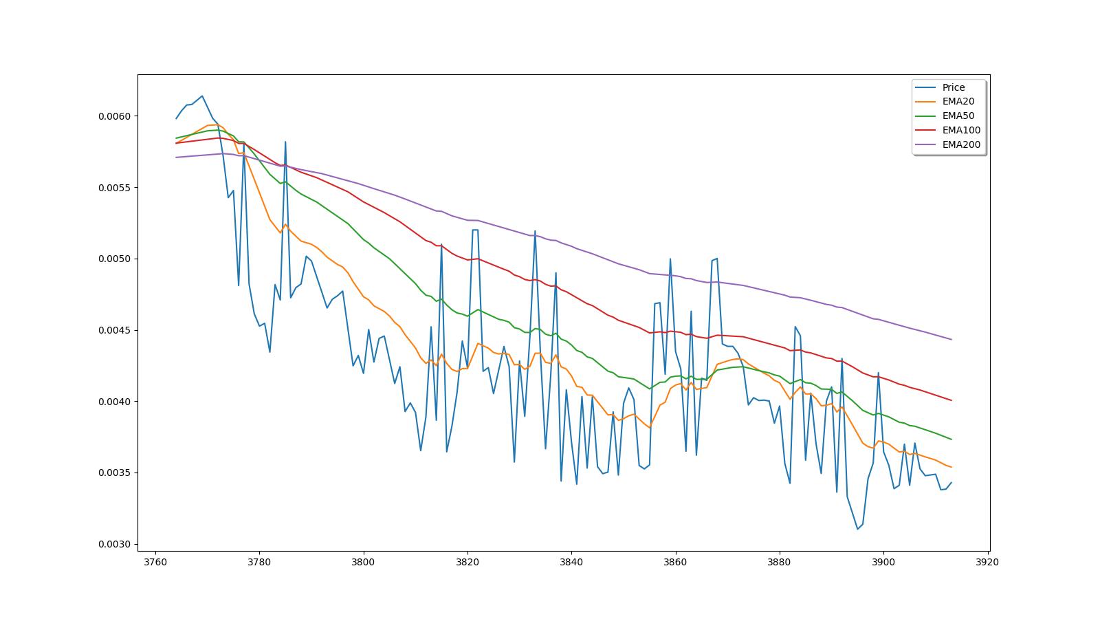 MetalCoin Exponential Moving Averages