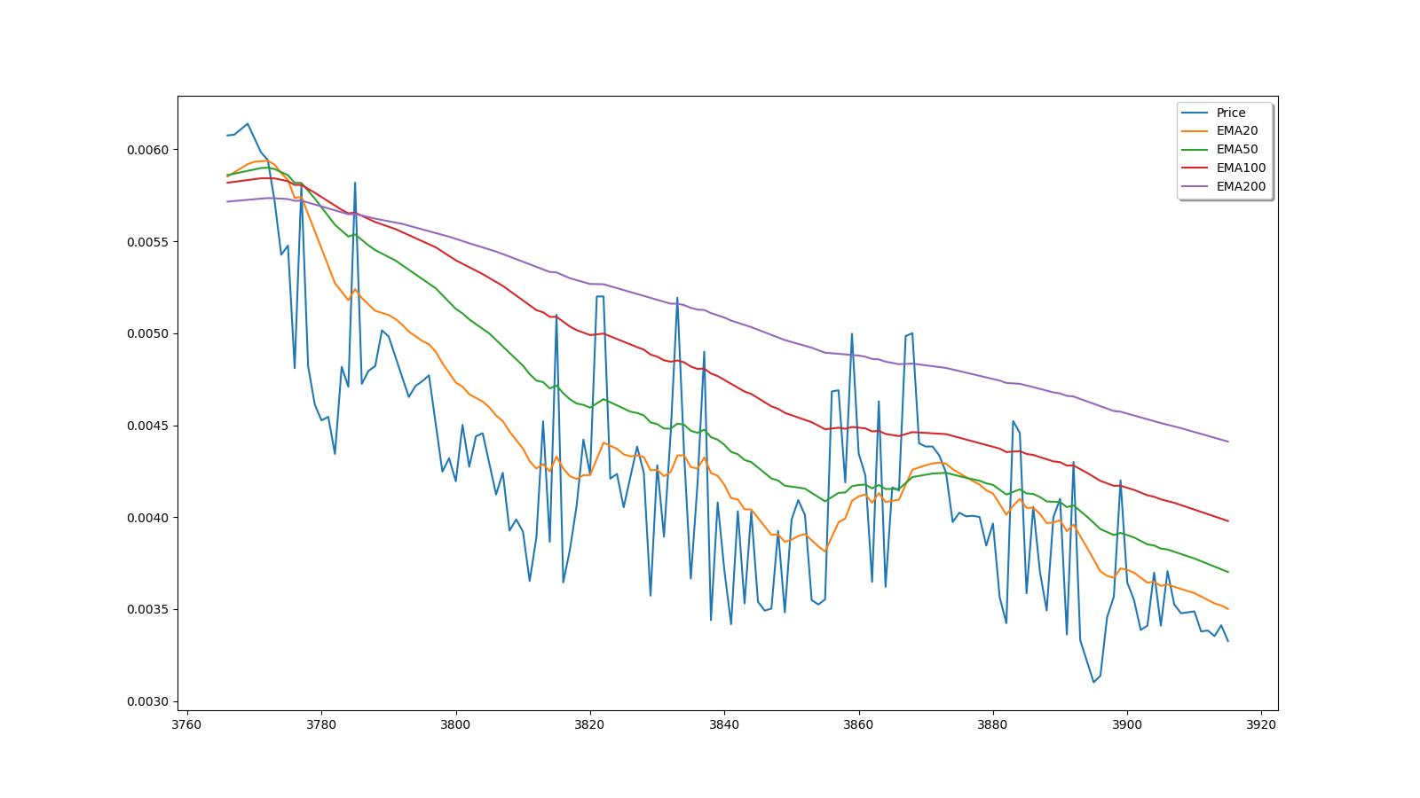 MetalCoin Exponential Moving Averages