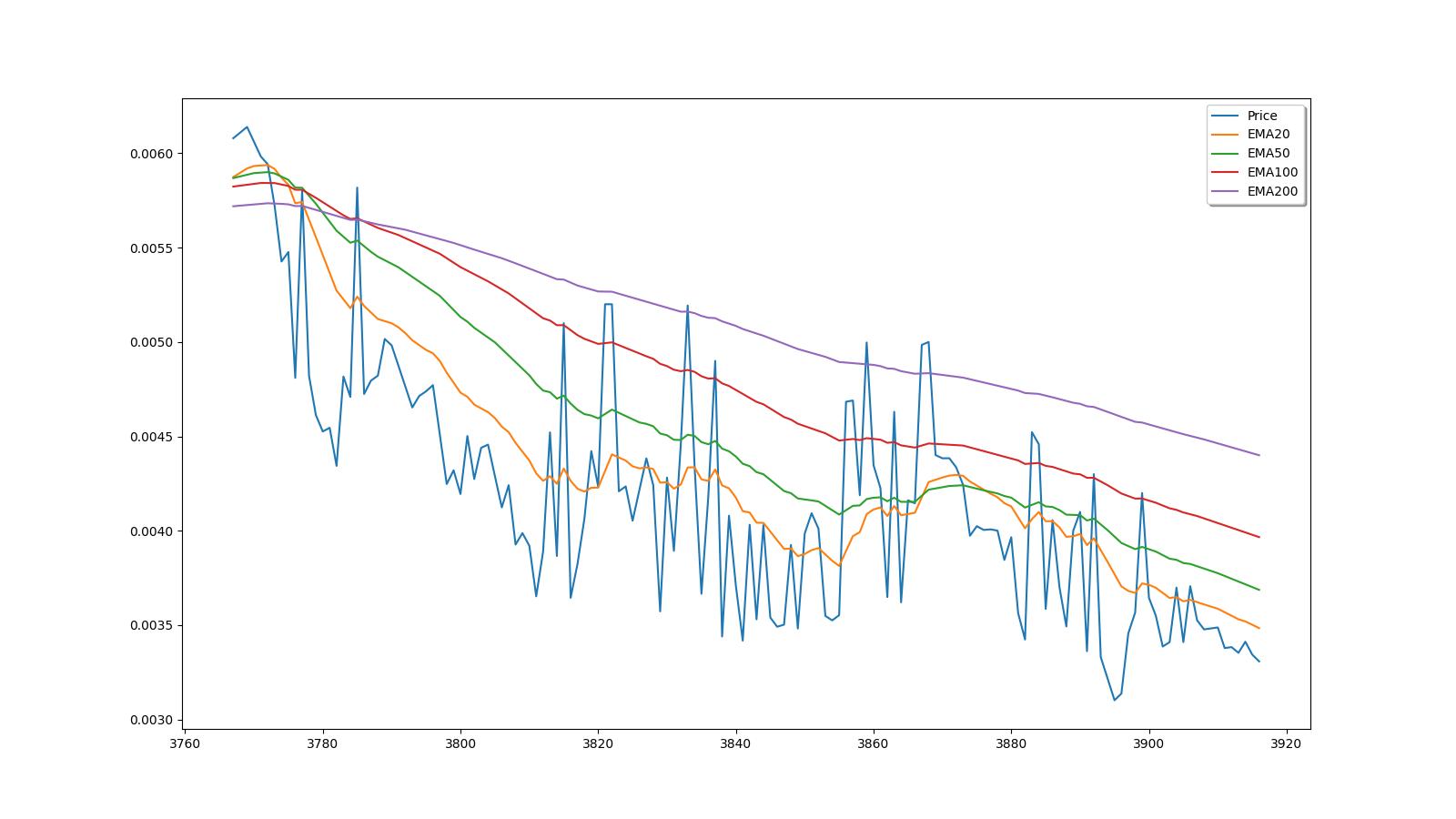 MetalCoin Exponential Moving Averages