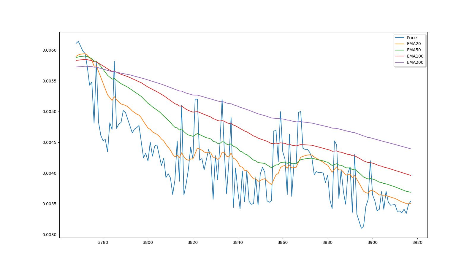 MetalCoin Exponential Moving Averages