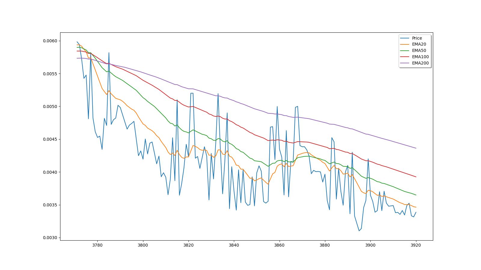 MetalCoin Exponential Moving Averages
