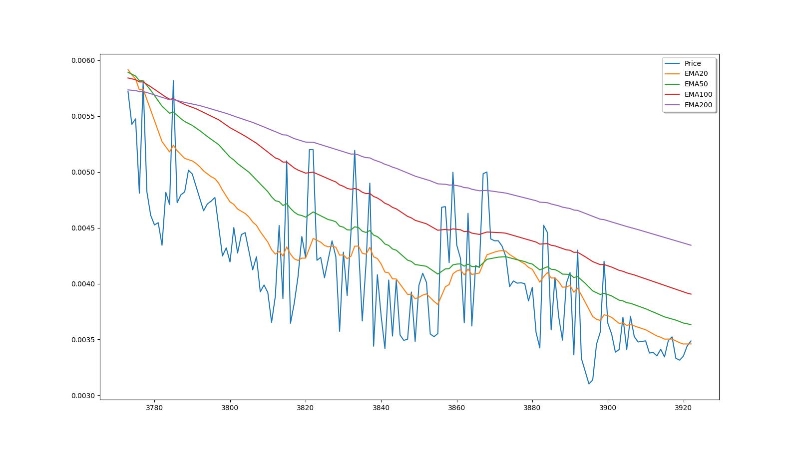 MetalCoin Exponential Moving Averages