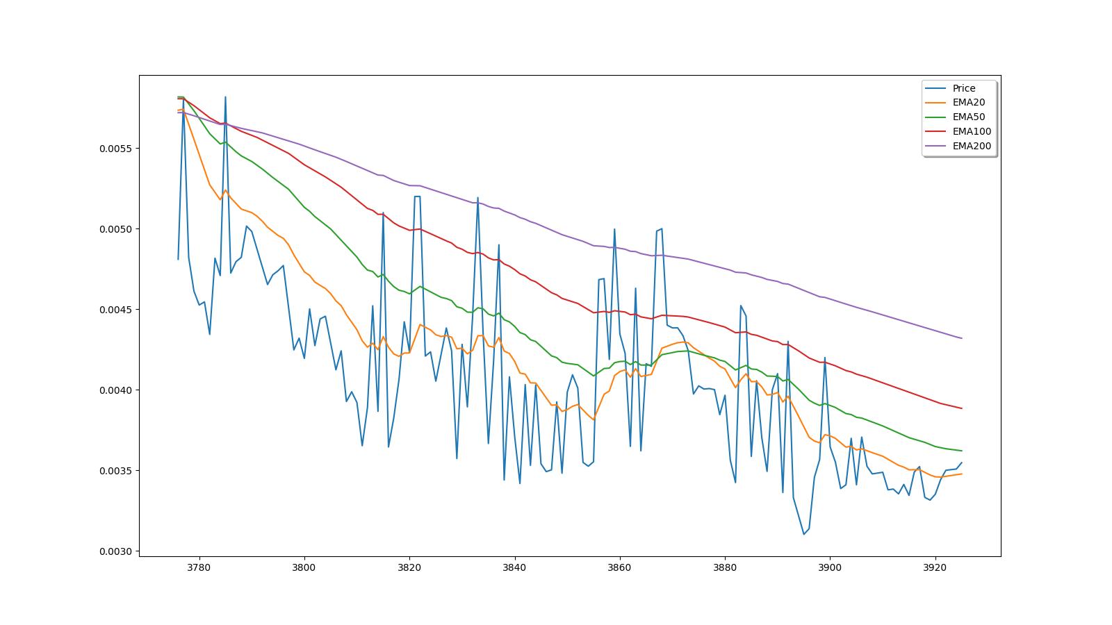 MetalCoin Exponential Moving Averages