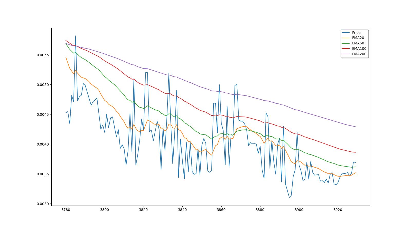 MetalCoin Exponential Moving Averages