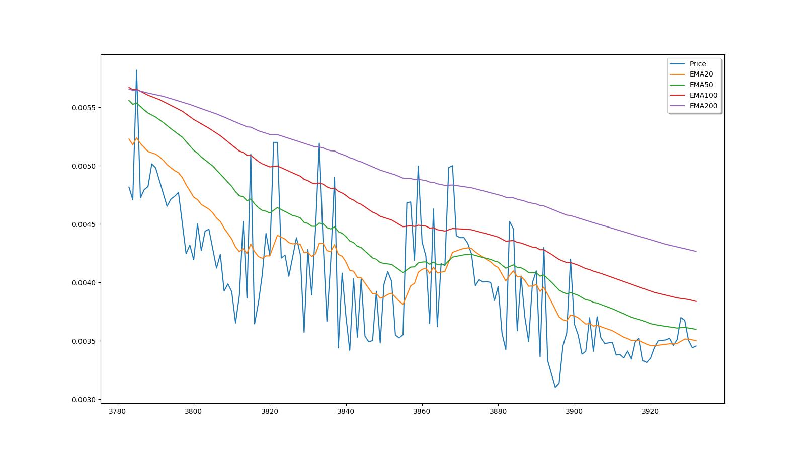 MetalCoin Exponential Moving Averages