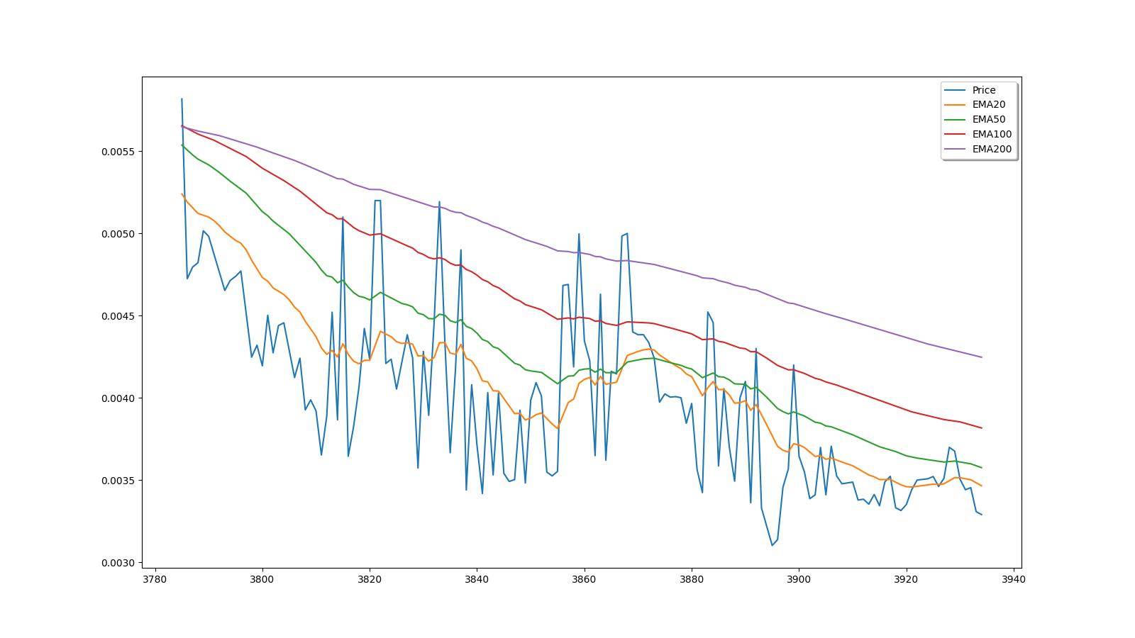 MetalCoin Exponential Moving Averages