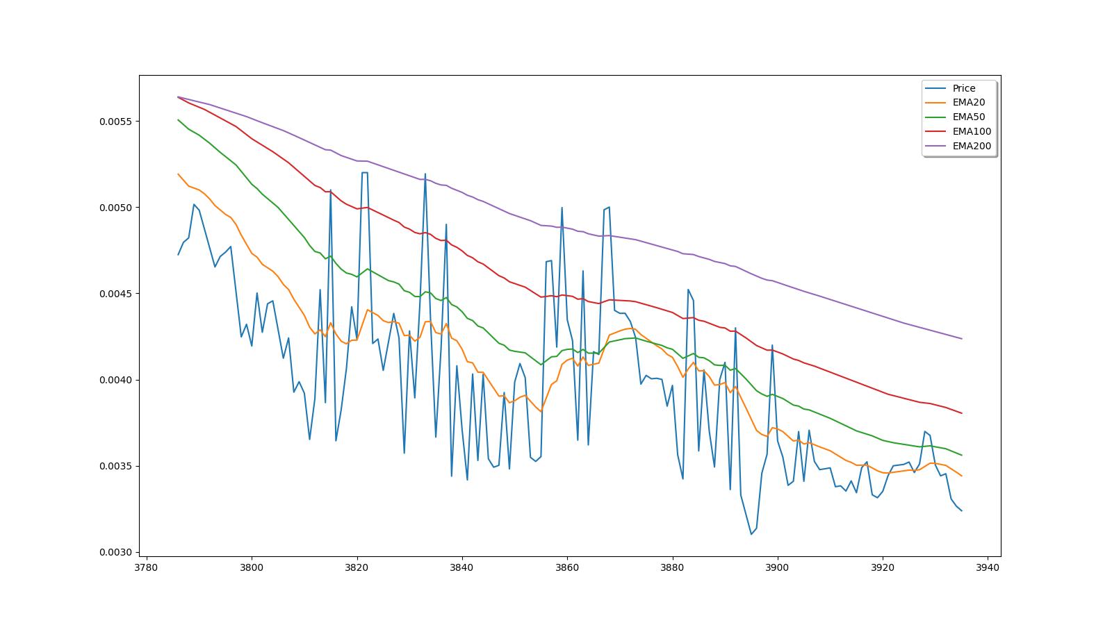 MetalCoin Exponential Moving Averages