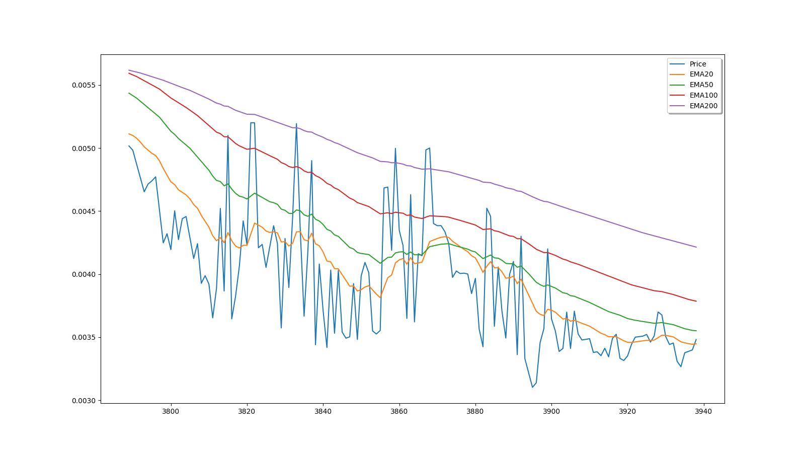 MetalCoin Exponential Moving Averages