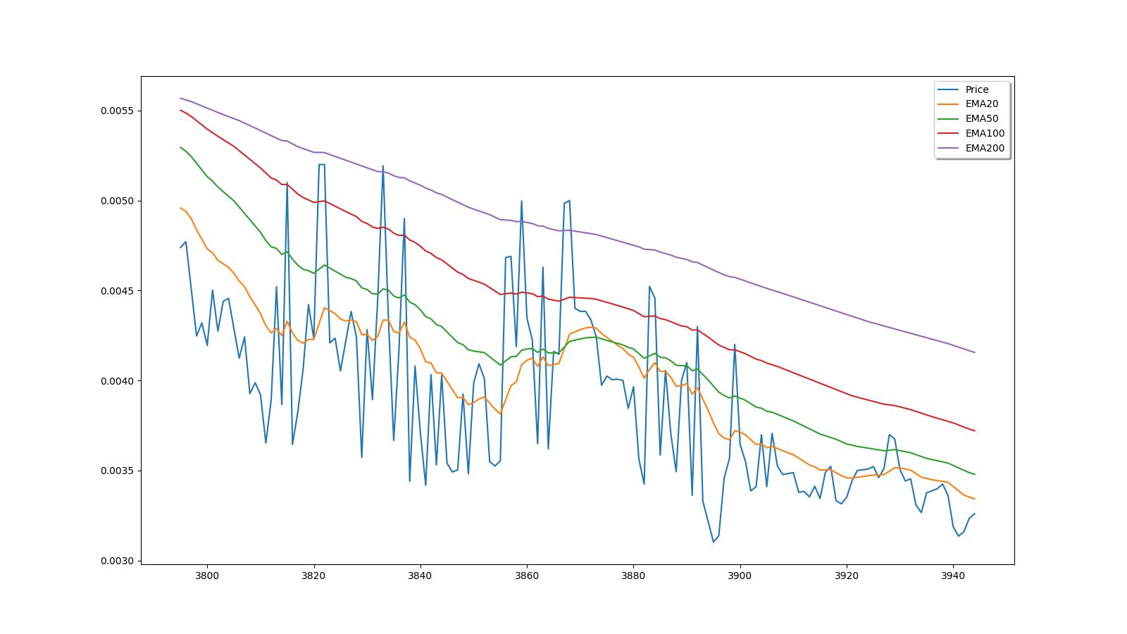 MetalCoin Exponential Moving Averages