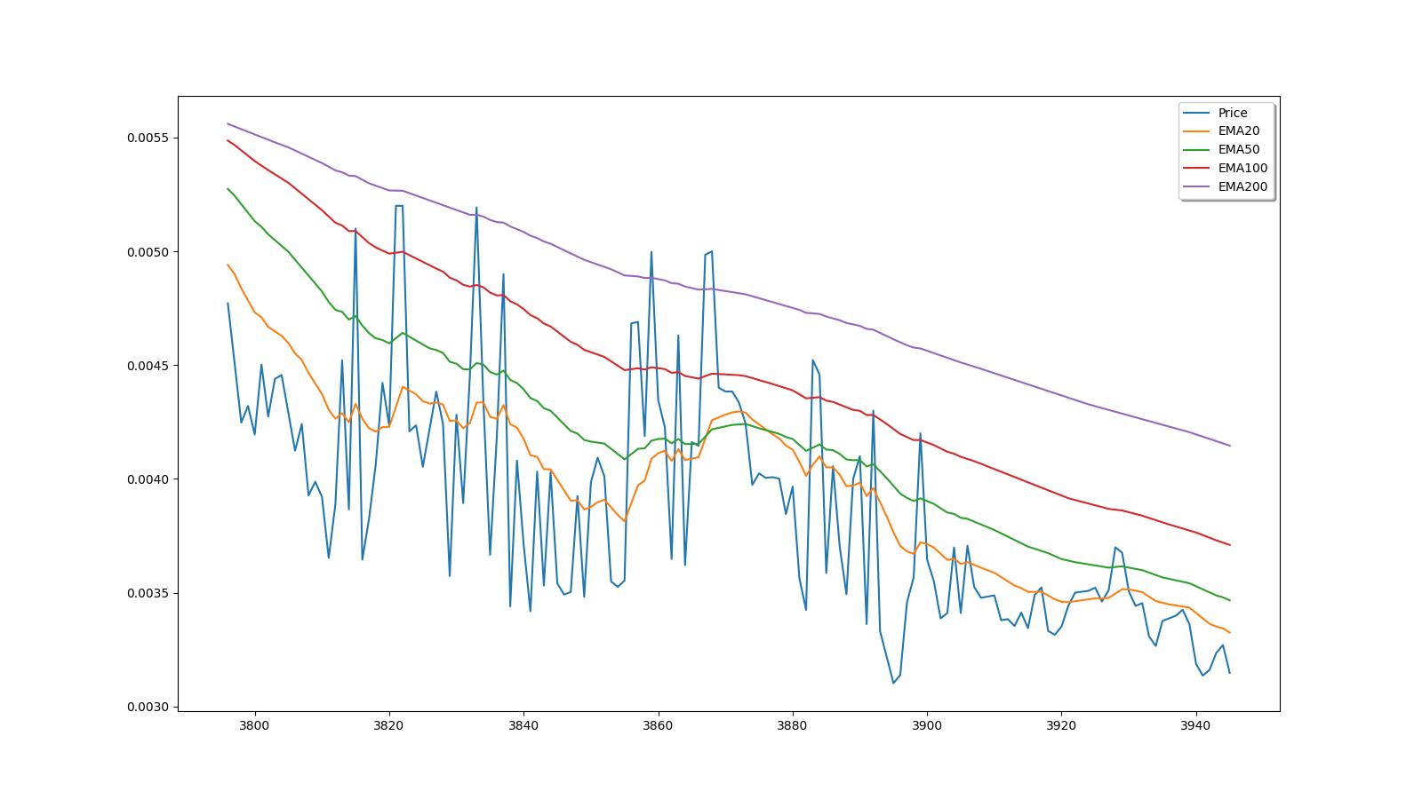 MetalCoin Exponential Moving Averages