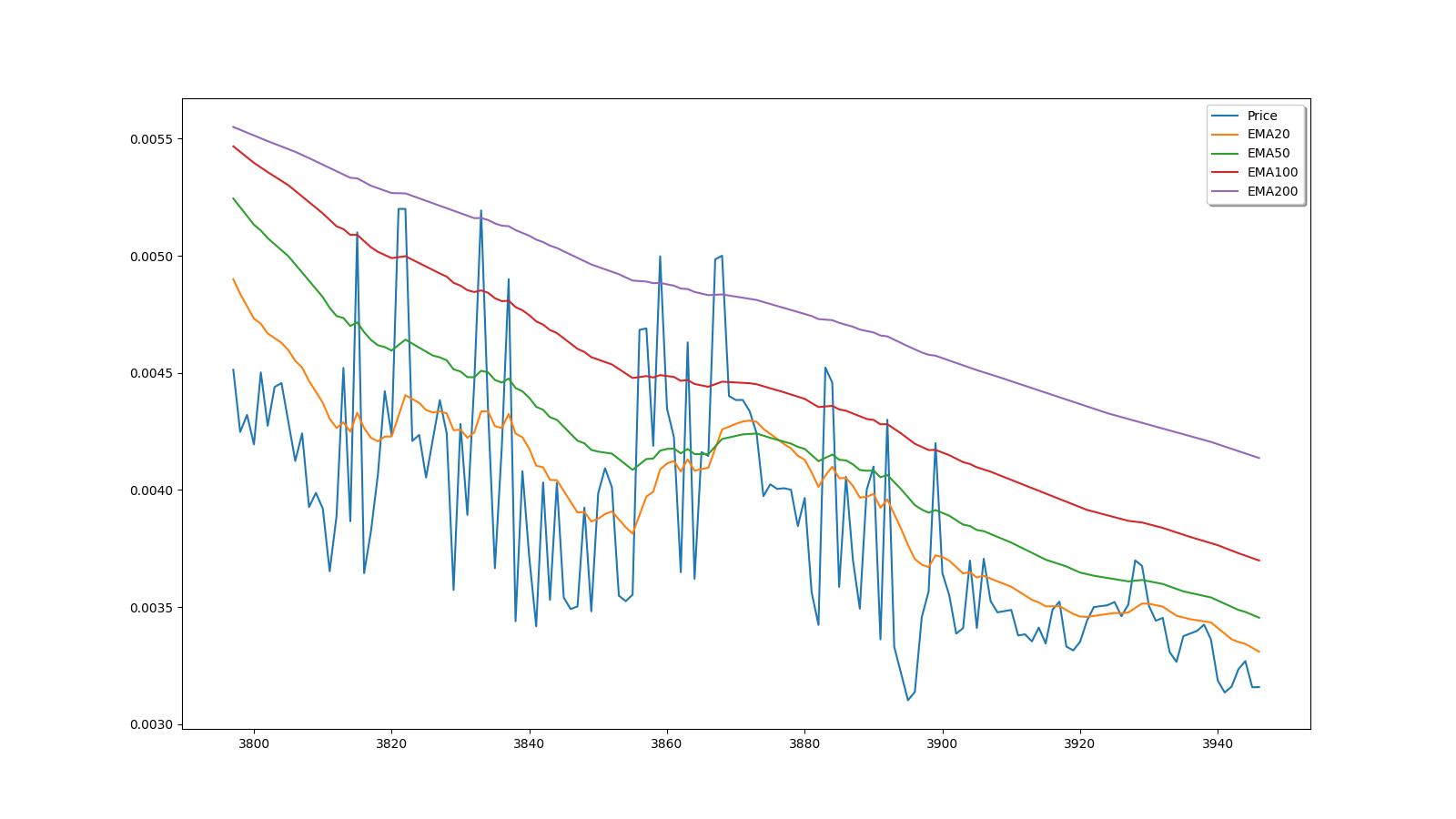 MetalCoin Exponential Moving Averages