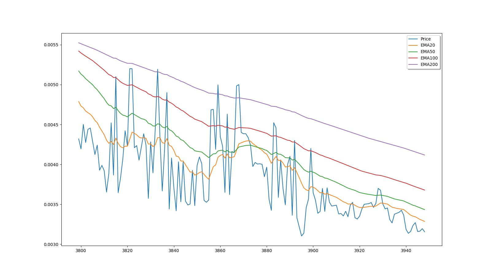 MetalCoin Exponential Moving Averages