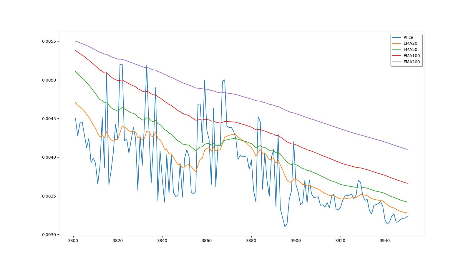 MetalCoin Exponential Moving Averages