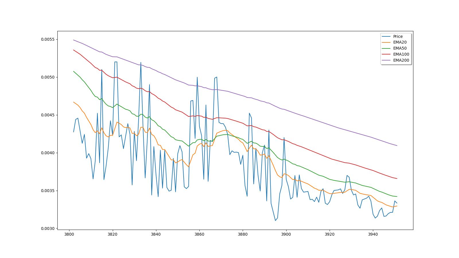 MetalCoin Exponential Moving Averages