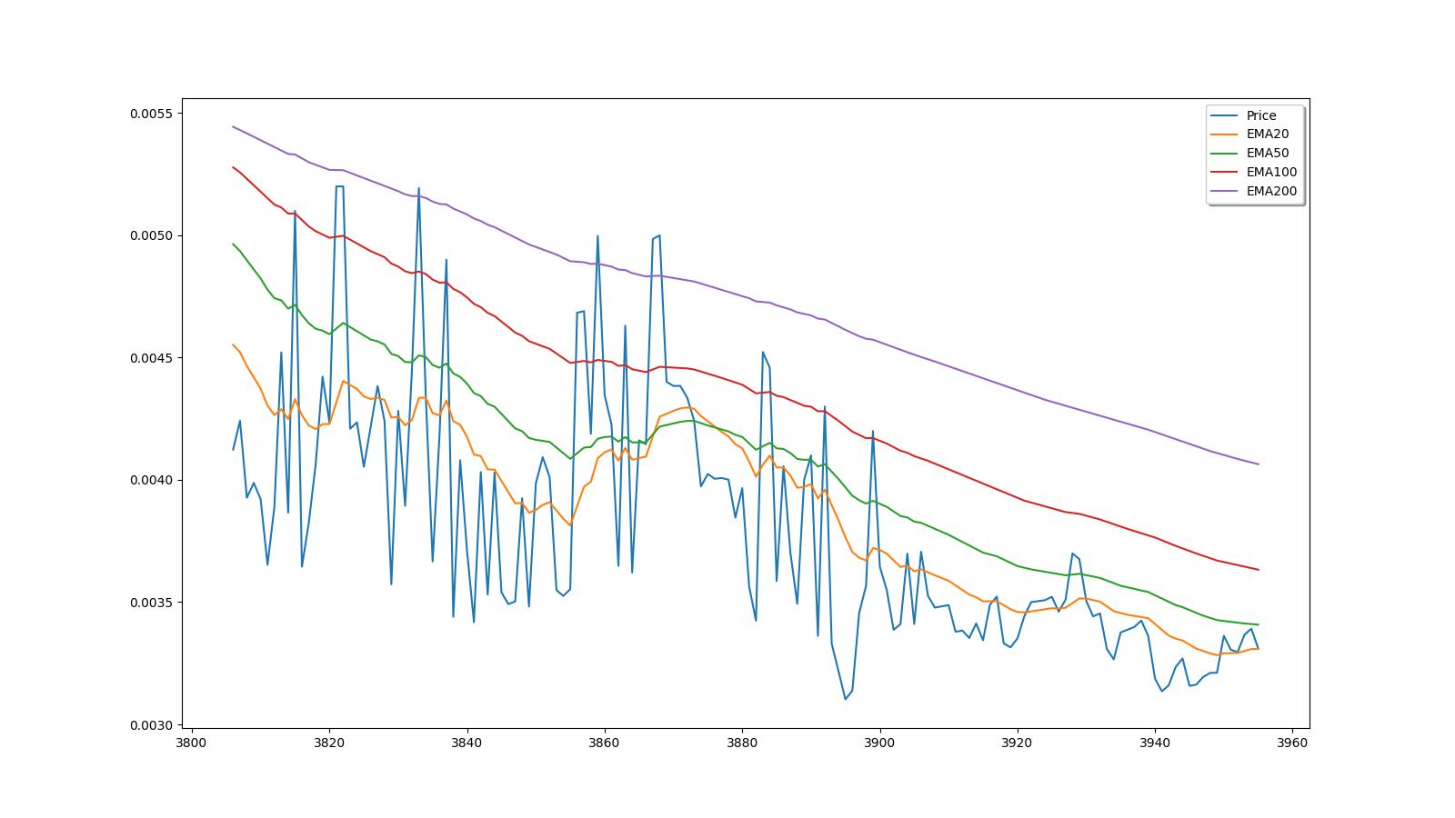 MetalCoin Exponential Moving Averages