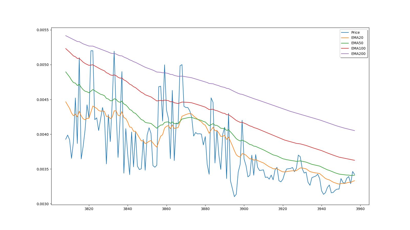 MetalCoin Exponential Moving Averages
