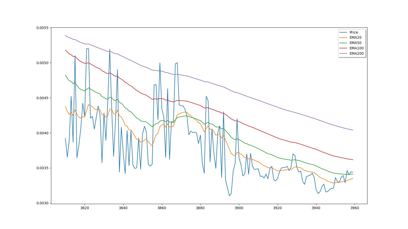 MetalCoin Exponential Moving Averages