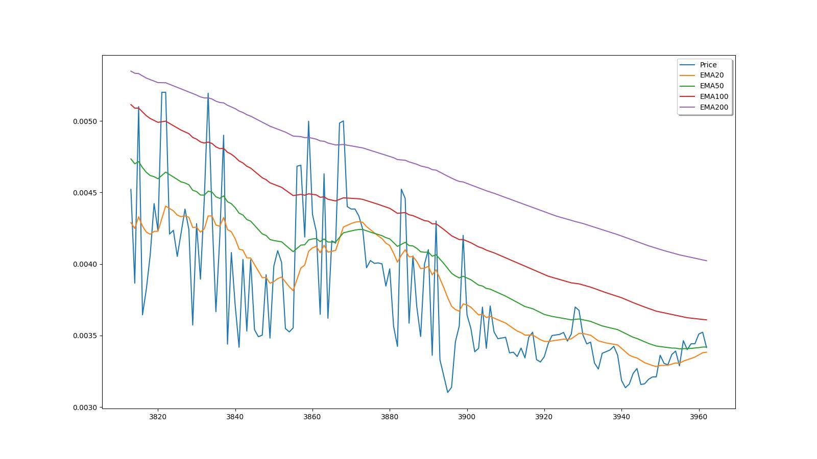 MetalCoin Exponential Moving Averages