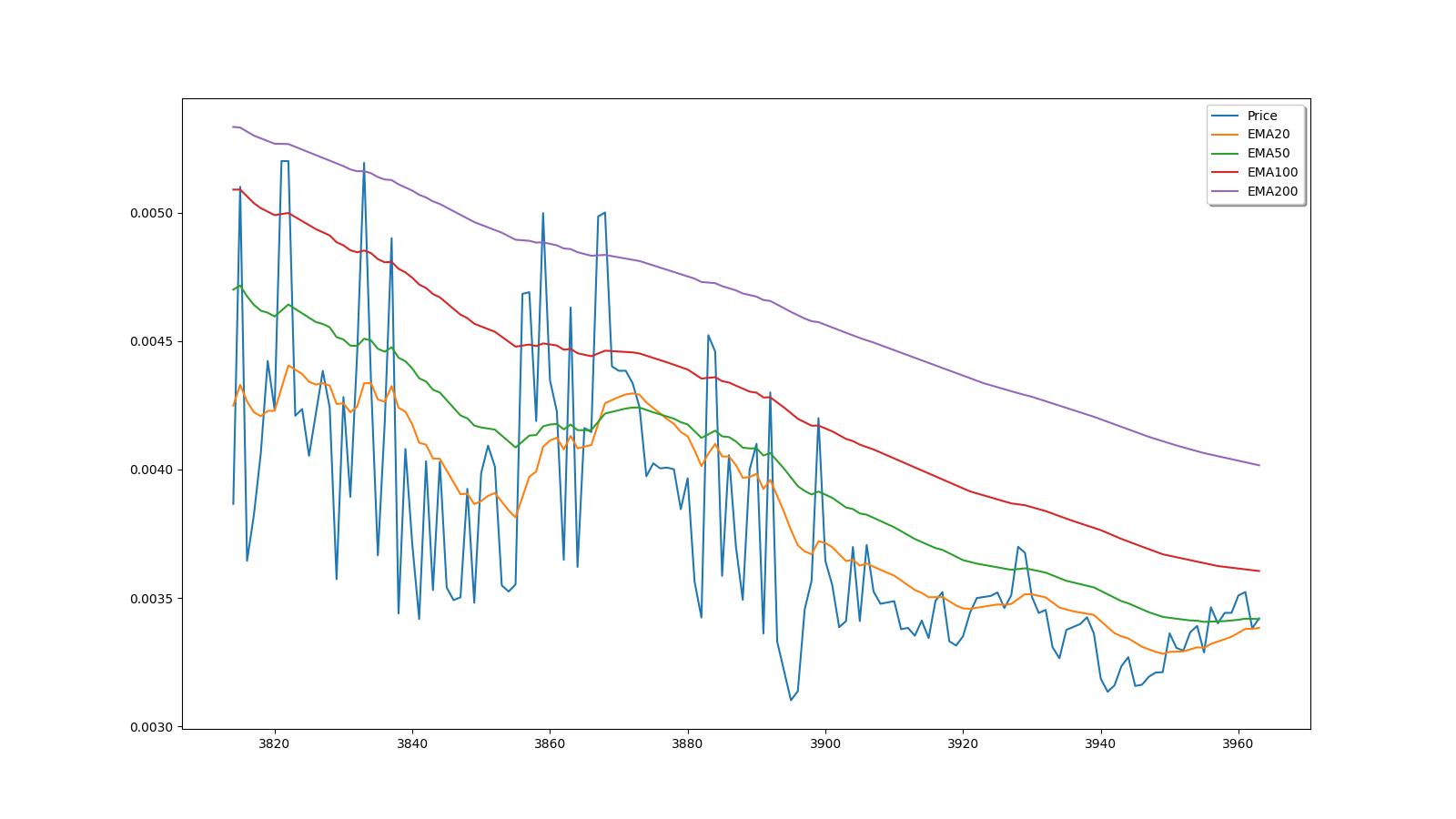 MetalCoin Exponential Moving Averages